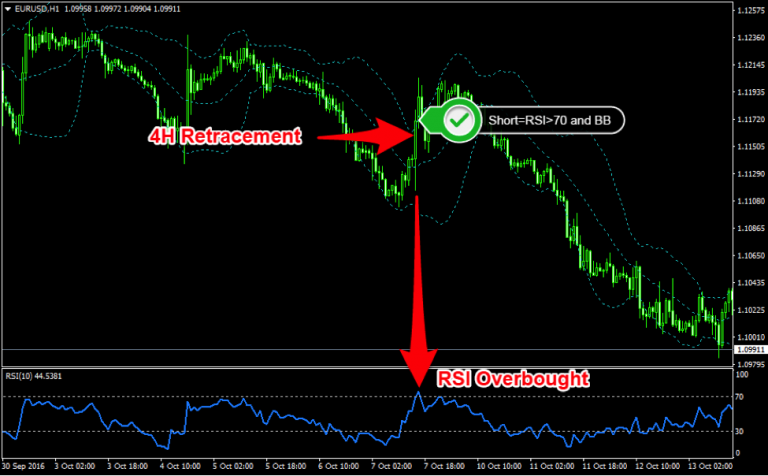 Applying Multiple Time Frame Analysis To ANY Forex Trading Strategy
