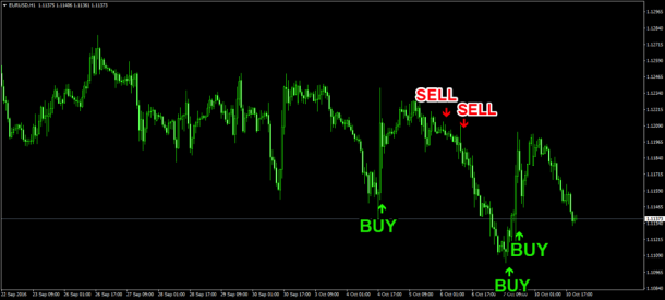 Top 10 Best Forex Trading Strategies That Work