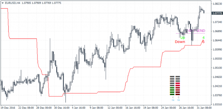 Dynamic Trend Indicator For MT4 With Detailed Strategy Explanation