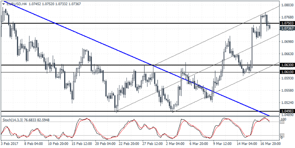 EURUSD Weekly Forex Forecast - 20th To 24th Mar 2017