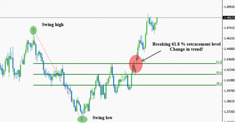 Simple Trading Rules For Successful Fibonacci Retracements Trading