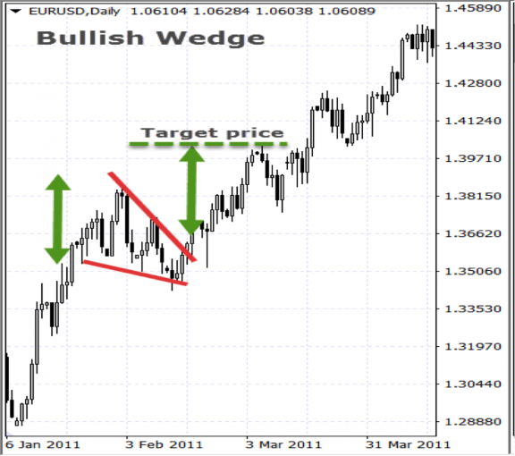 Top 5 Chart Patterns For Consistent Trading Results