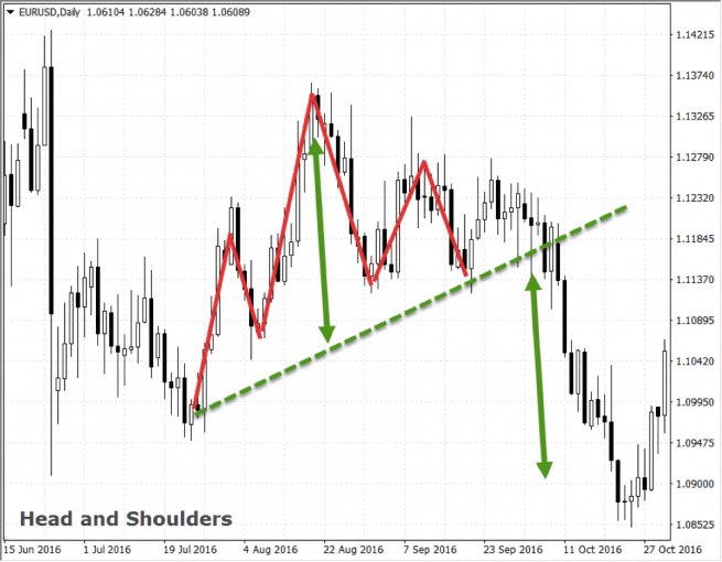 Top 5 Chart Patterns For Consistent Trading Results