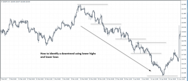 Basic Concepts Of Trend Trading | Chart Pattern Analysis