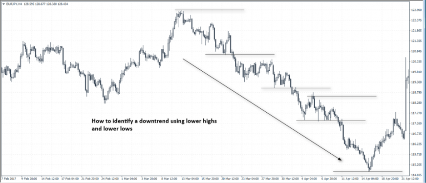 Basic Concepts Of Trend Trading | Chart Pattern Analysis