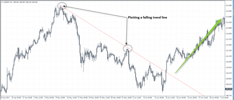 What Is A Trend Line | Chart Pattern Analysis | Advanced Forex Strategies