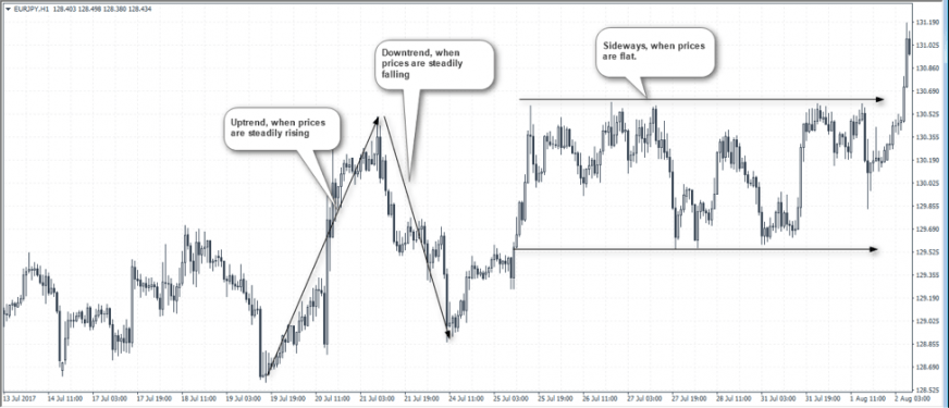 Basic Concepts Of Trend Trading | Chart Pattern Analysis