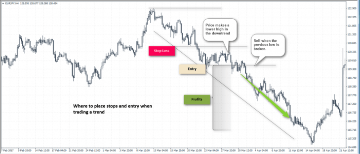Basic Concepts Of Trend Trading | Chart Pattern Analysis