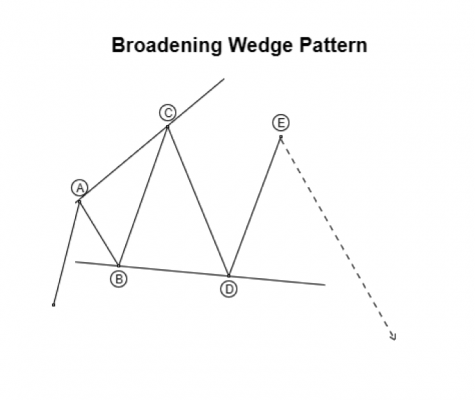 2 Types Of Chart Pattern Analysis | Chart Pattern Analysis