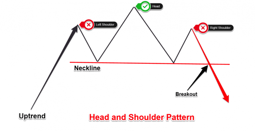 Head And Shoulders Chart Pattern | Chart Pattern Analysis