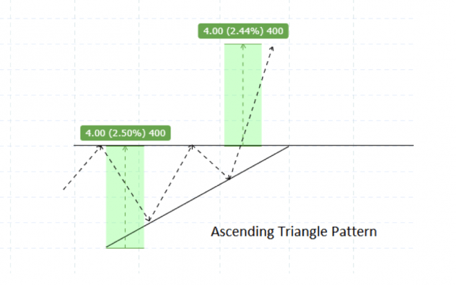 Ascending Triangle And Descending Triangle Chart Pattern Analysis