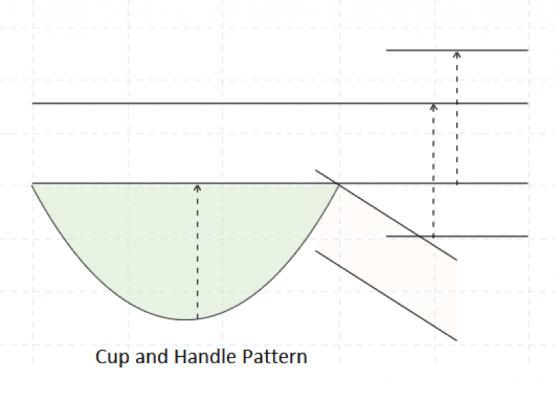 The Cup And Handle Chart Pattern Analysis | Chart Pattern Analysis