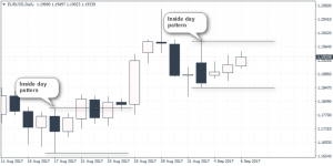 Inside Day Chart Pattern And Trading Strategy | Chart Pattern Analysis