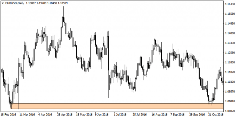 Finding Support And Resistance Levels | Chart Pattern Analysis