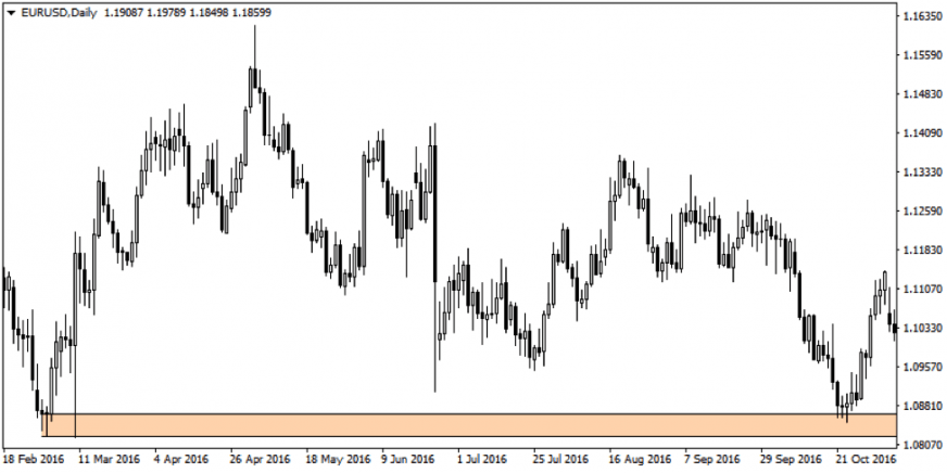 Finding Support And Resistance Levels | Chart Pattern Analysis