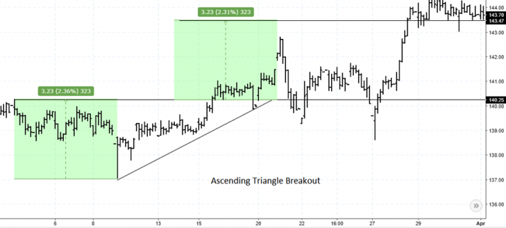 Ascending Triangle And Descending Triangle Chart Pattern Analysis
