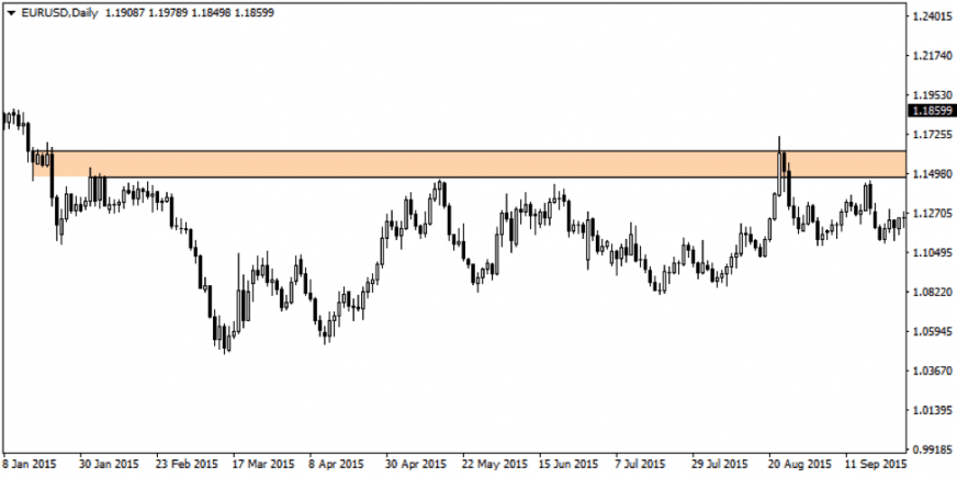 Finding Support And Resistance Levels | Chart Pattern Analysis
