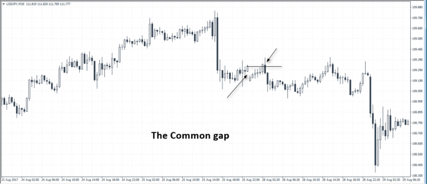 Trading The 4 Types Of Price Gaps | Chart Pattern Analysis