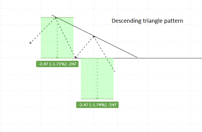 Ascending Triangle And Descending Triangle Chart Pattern Analysis