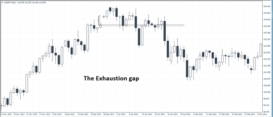 Trading The 4 Types Of Price Gaps | Chart Pattern Analysis