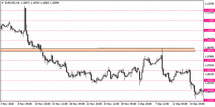 Forex Psychological Levels | Chart Pattern Analysis