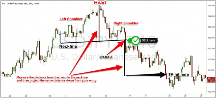 Head And Shoulders Chart Pattern | Chart Pattern Analysis