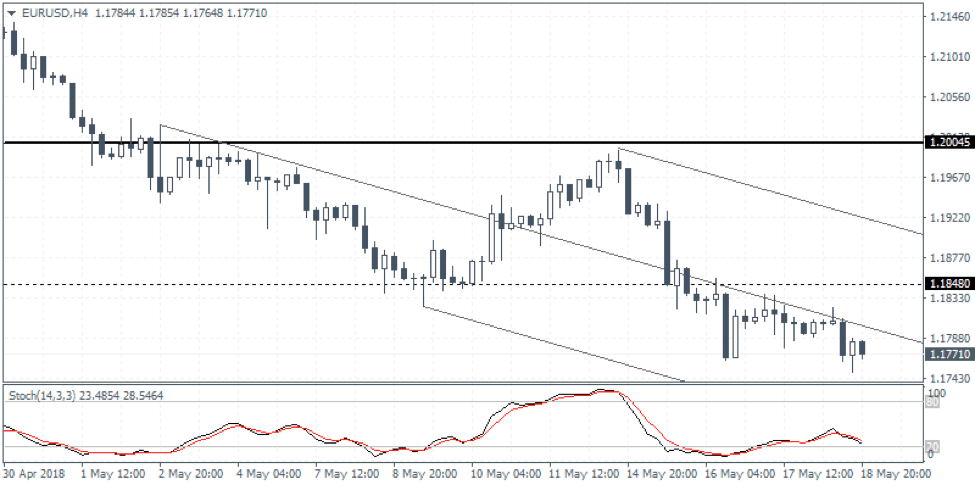 EURUSD Weekly Forex Forecast - 21st To 25th May 2018