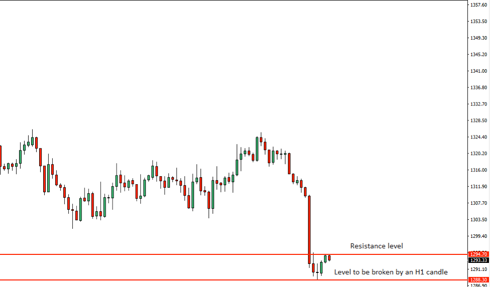 Gold Price Action Analysis 16th May 2018 Free Forex Trading Signal