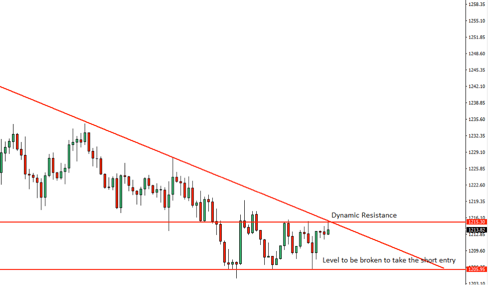 Gold Price Action Analysis 9th August 2018 Free Forex Trading Signal