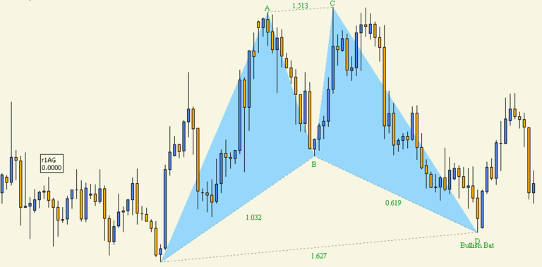 Trading The Harmonic Patterns Effectively | Advanced Forex Strategies