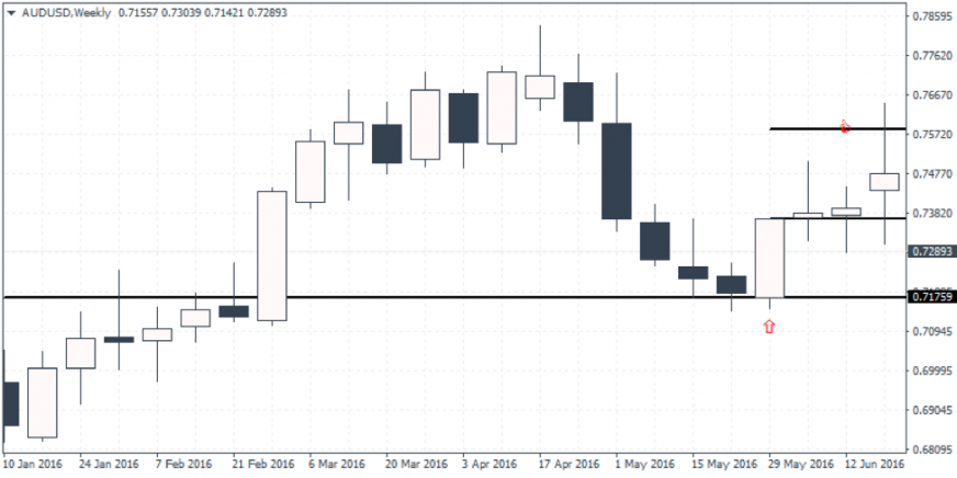 Noob Currency Trader: [FOREX TIP] Double Bar High Lower Close (DBHLC ...
