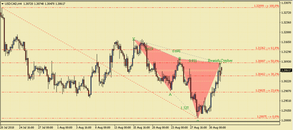 USDCAD Bearish Cypher Harmonic Pattern – 2nd Sept 2018 | Free Forex ...