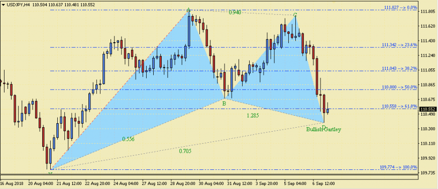 USDJPY Bullish Gartley Harmonic Pattern – 6th Sept 2018 | Free Forex ...