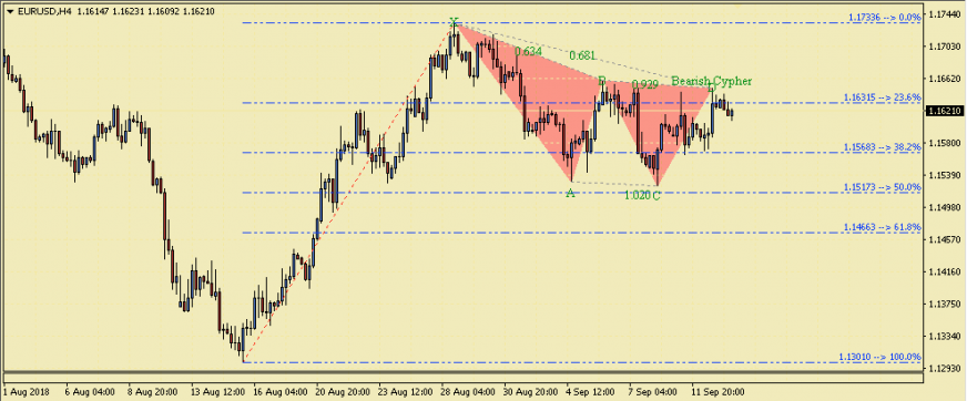 EURUSD Bearish Cypher Harmonic Pattern – 13th Sept 2018 | Free Forex ...
