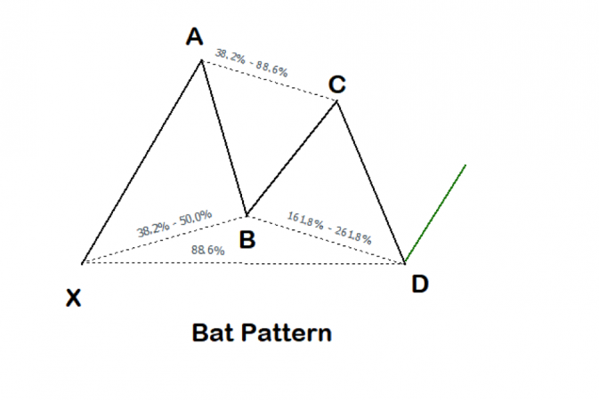 Different Types Of Harmonic Patterns | Advanced Forex Strategies