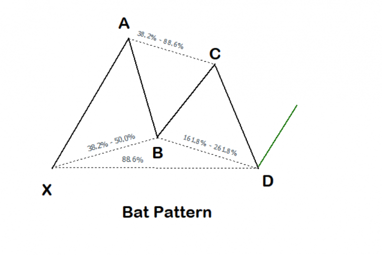 Different Types Of Harmonic Patterns | Advanced Forex Strategies