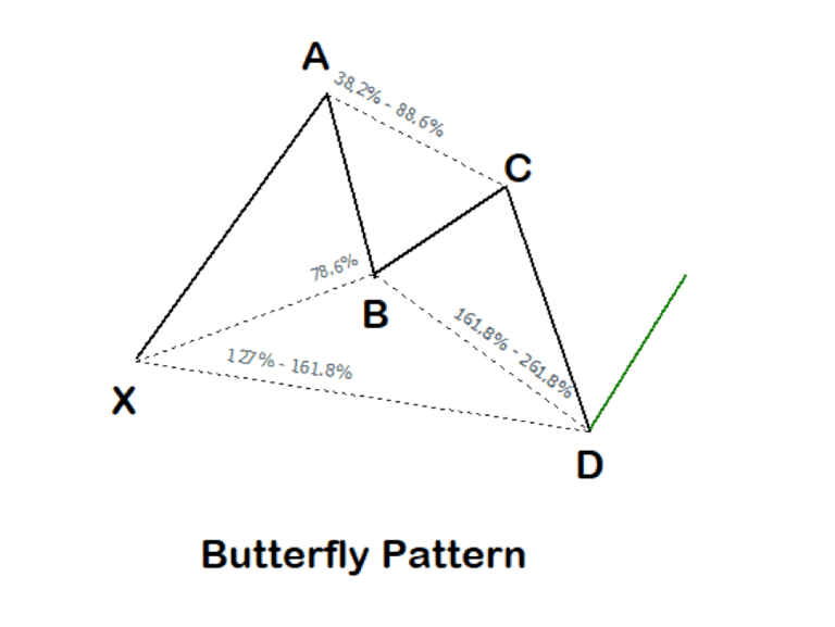 Different Types Of Harmonic Patterns | Advanced Forex Strategies