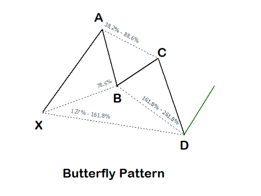 Different Types Of Harmonic Patterns Advanced Forex Strategies
