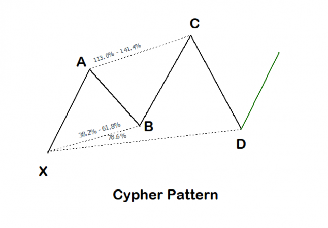 Different Types Of Harmonic Patterns | Advanced Forex Strategies