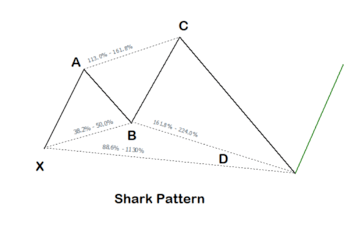 Different Types Of Harmonic Patterns | Advanced Forex Strategies