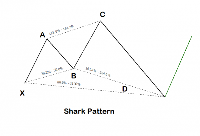 Different Types Of Harmonic Patterns | Advanced Forex Strategies