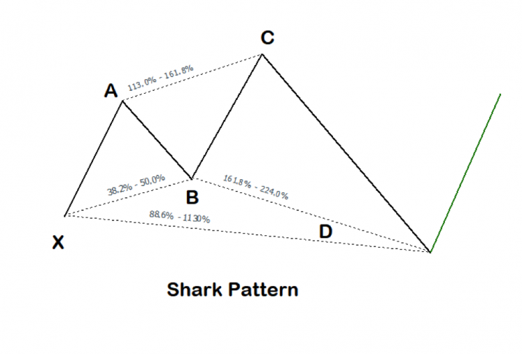 Different Types Of Harmonic Patterns | Advanced Forex Strategies