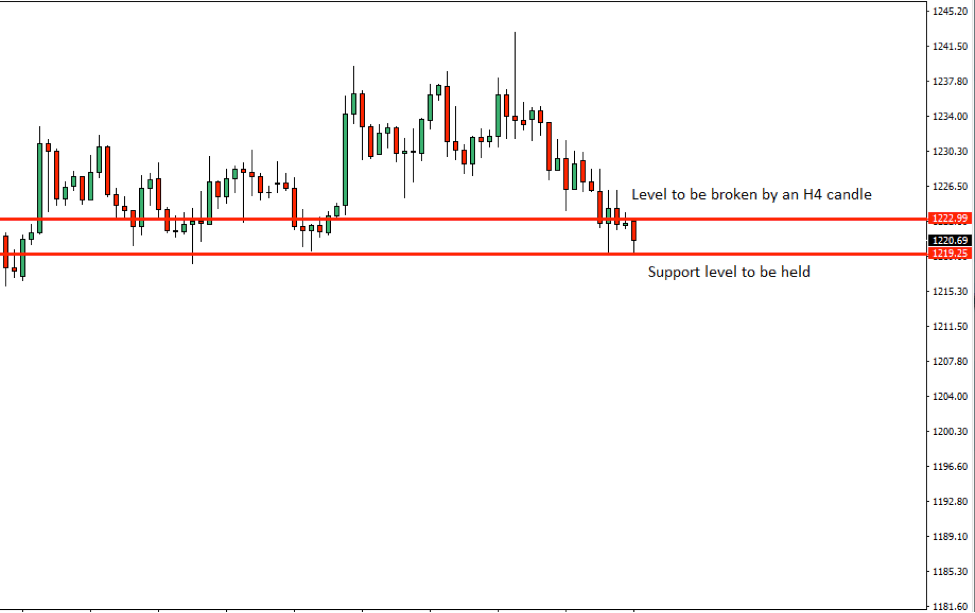 Gold Price Action Analysis 31st Oct 2018 Free Forex Trading Signal