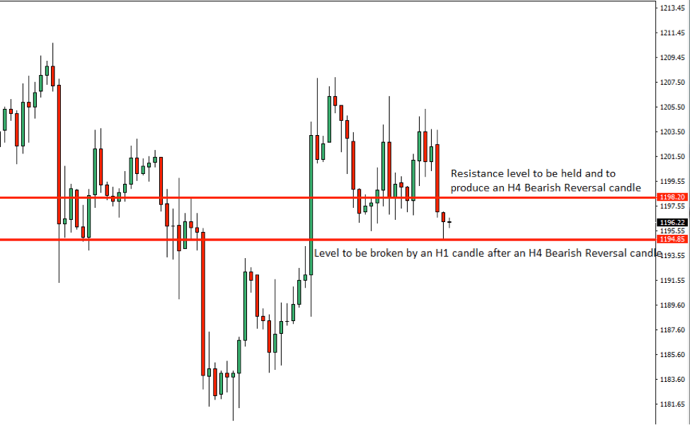Gold Price Action Analysis 8th Oct 2018 Free Forex Trading Signal