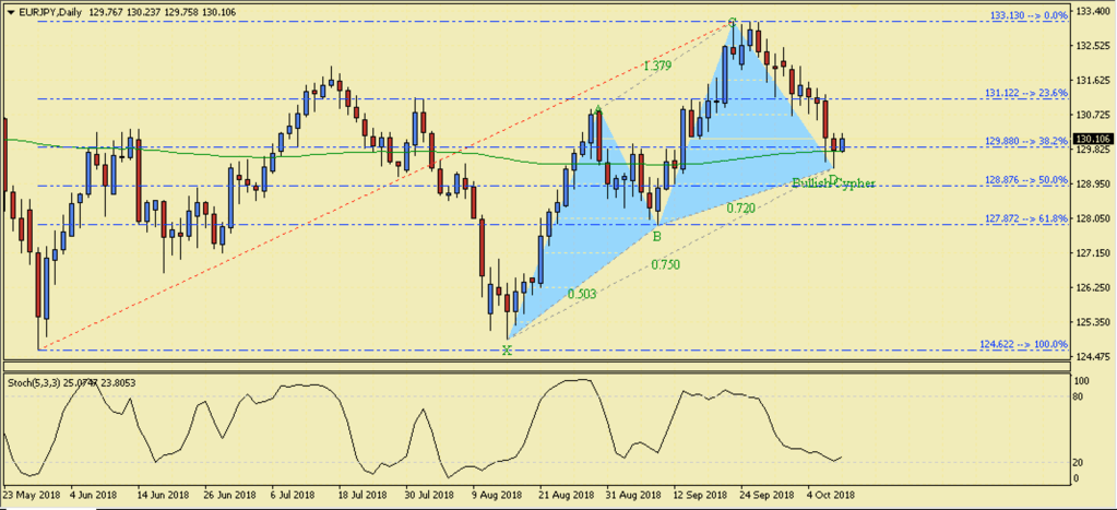 EURJPY Bullish Cypher Harmonic Pattern - 10th Oct 2018 | Free Forex ...
