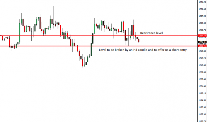 Gold Price Action Analysis 8th Nov 2018 Free Forex Trading Signal