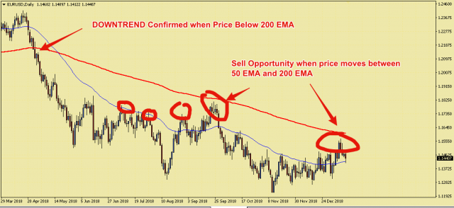 Forex Trends Using 50 200 Day Exponential Moving Average!” width=”2174 ...