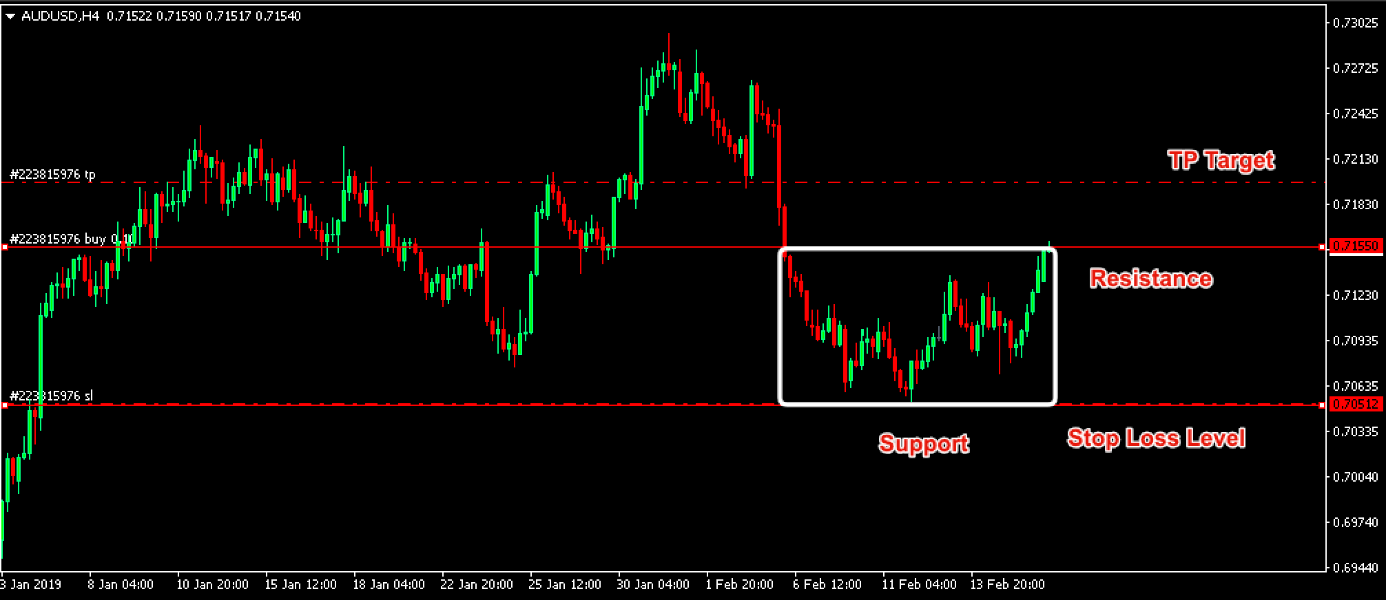 Box Breakout Trading Signal AUDUSD – 18th Feb 2019 | Free Forex Trading ...