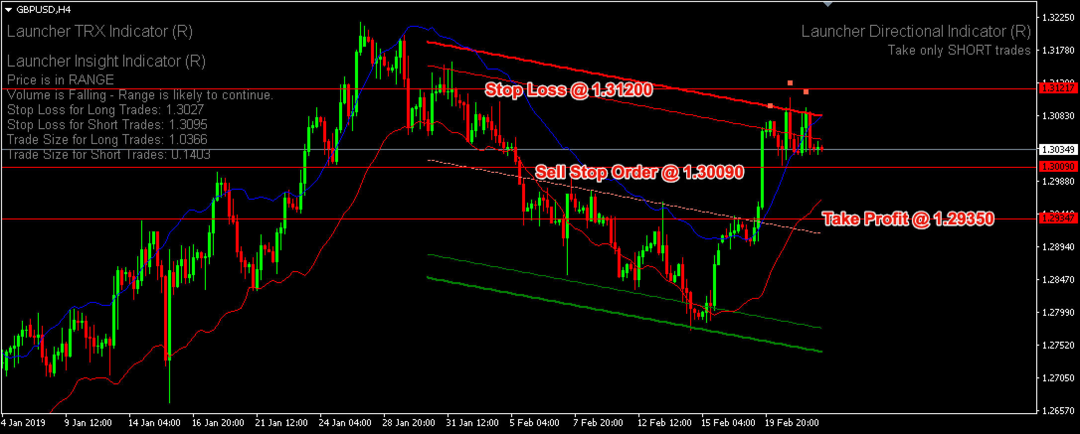 Counter Trend Strategy GBPUSD – 22nd Feb 2019 | Free Forex Trading Signal