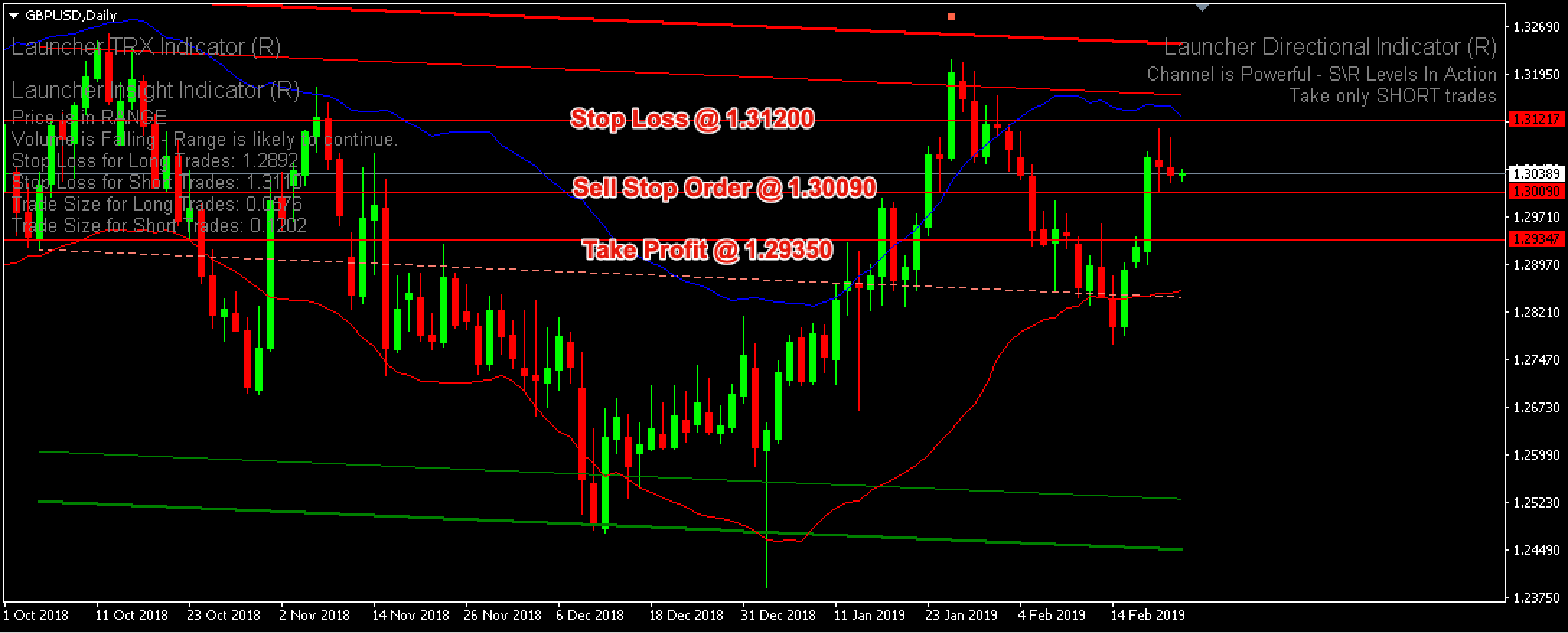 Counter Trend Strategy GBPUSD – 22nd Feb 2019 | Free Forex Trading Signal